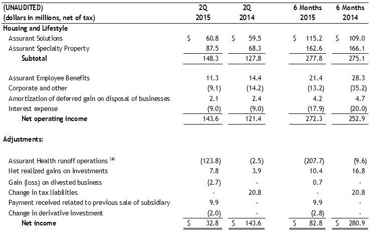 Assurant Reports Second Quarter 2015 Financial Results Assurant Reports Second Quarter 2015 Financial Results